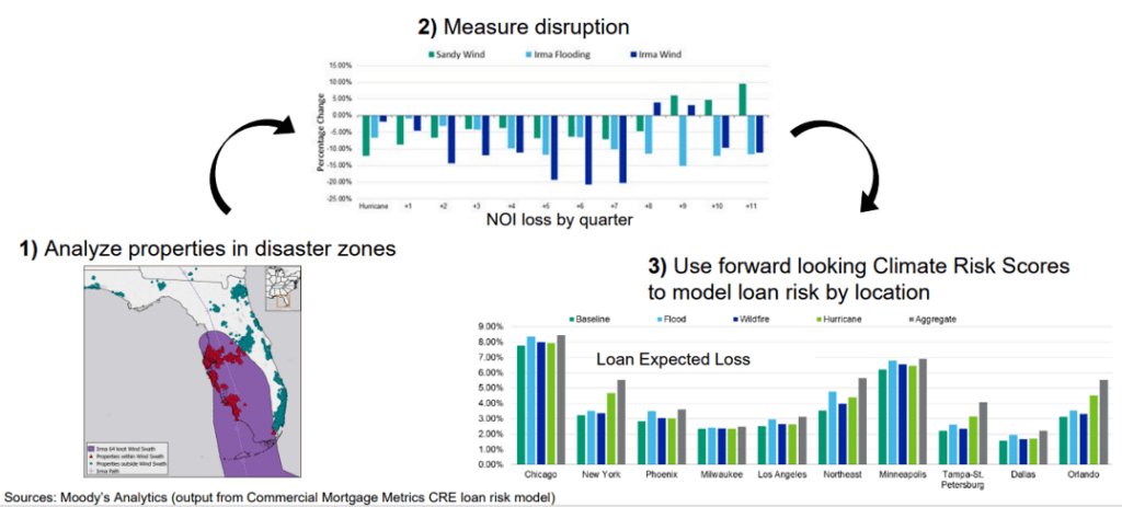 5 Alternative Dimensions of Risk: What You Need to Know - Moody's CRE
