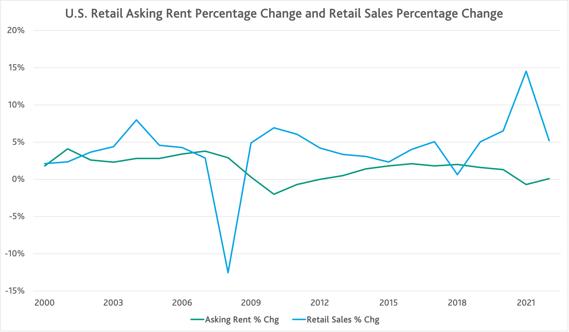 U S Retail Sales Trend Chart