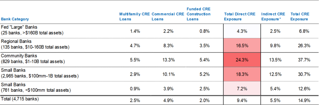 What's the Real Situation with CRE and Banks: Doom Loop or Headline ...