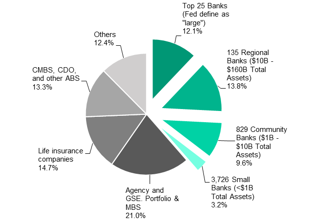 What's the Real Situation with CRE and Banks: Doom Loop or Headline ...