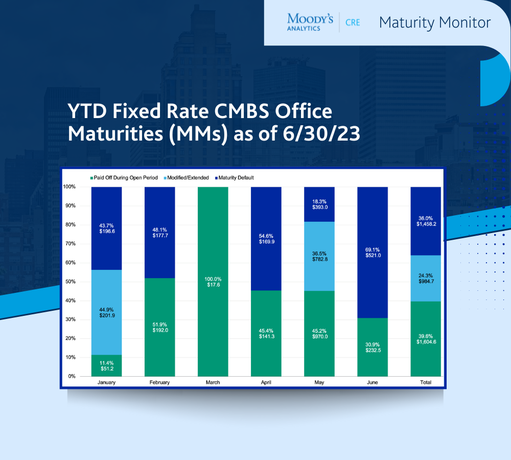 MA CRE Office Loan Maturity Monitor: Office Payoffs Significantly Lag ...