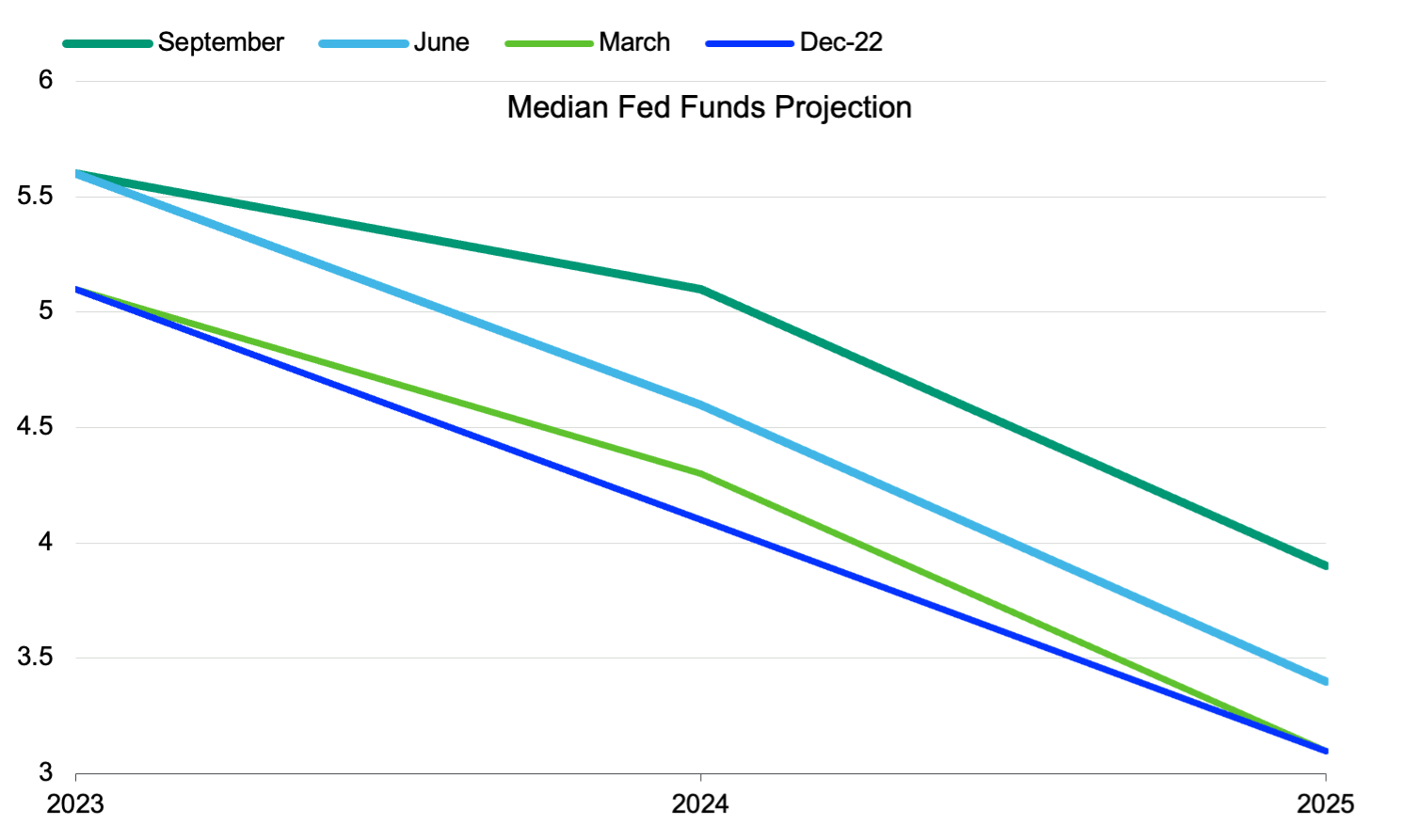 Expected Dot “Plot Twist” from the Fed - Moody's CRE