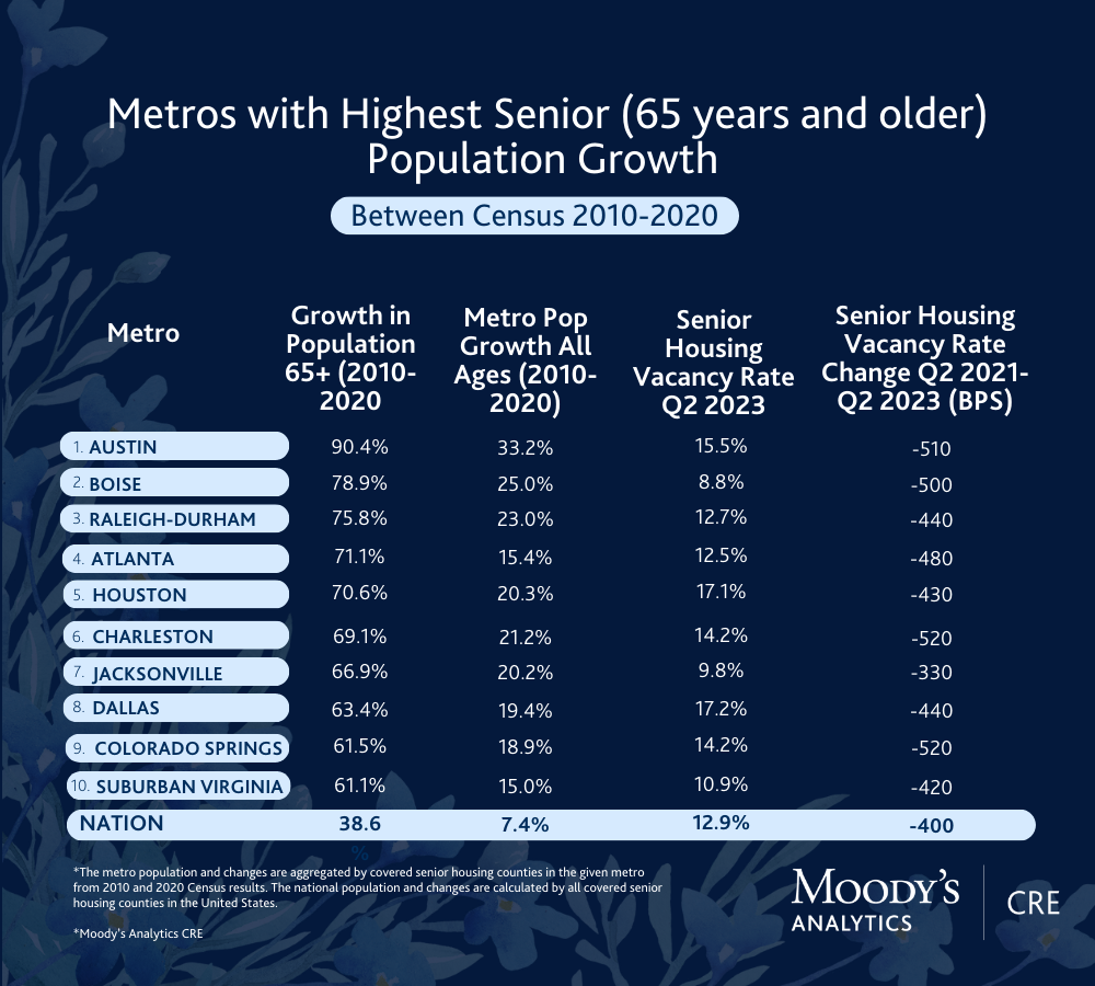 Metros with Highest Senior (65 years and older) Population Growth ...