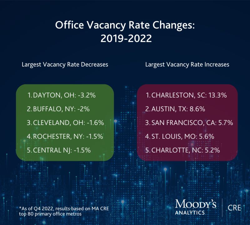 Office Vacancy Rate Changes - Moody's CRE