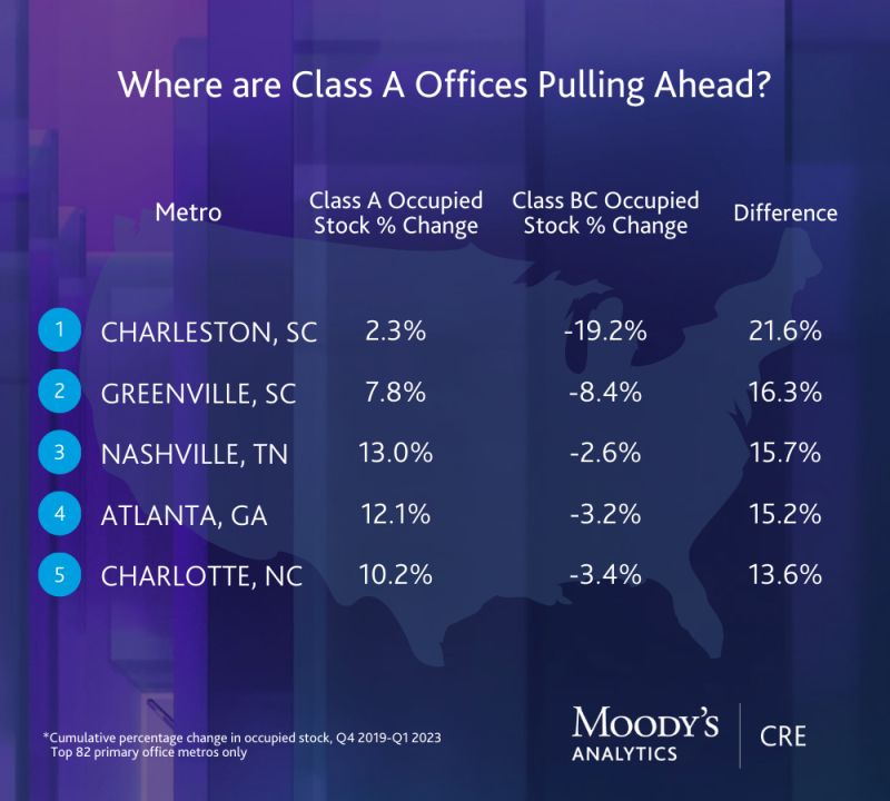 Where are Class A Offices Pulling Ahead? - Moody's CRE