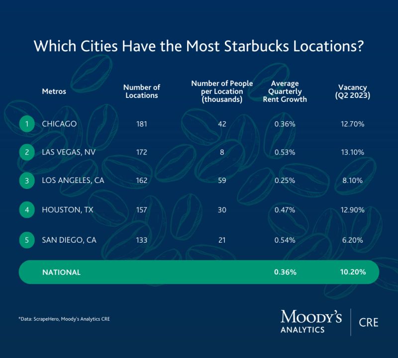 Which Cities Have the Most Starbucks Locations? - Moody's CRE
