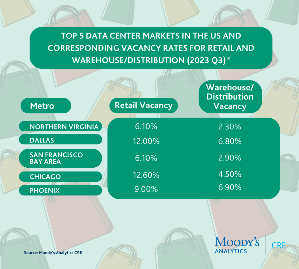 Top 5 Data Center Markets in the US and Corresponding Vacancy Rates for ...