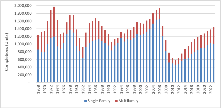 One Good Year Does Not Solve America’s Housing Shortage - Moody's CRE