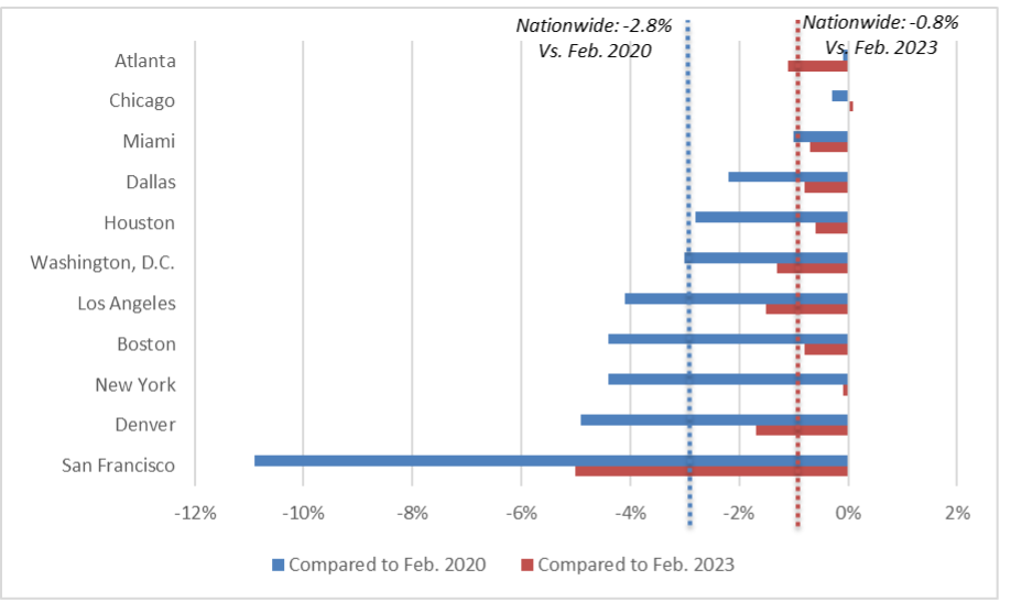 Relationship Between Office Visits and Occupancy - Moody's CRE
