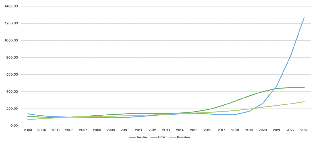 Tracking Texas in 9 Graphs - Moody's CRE