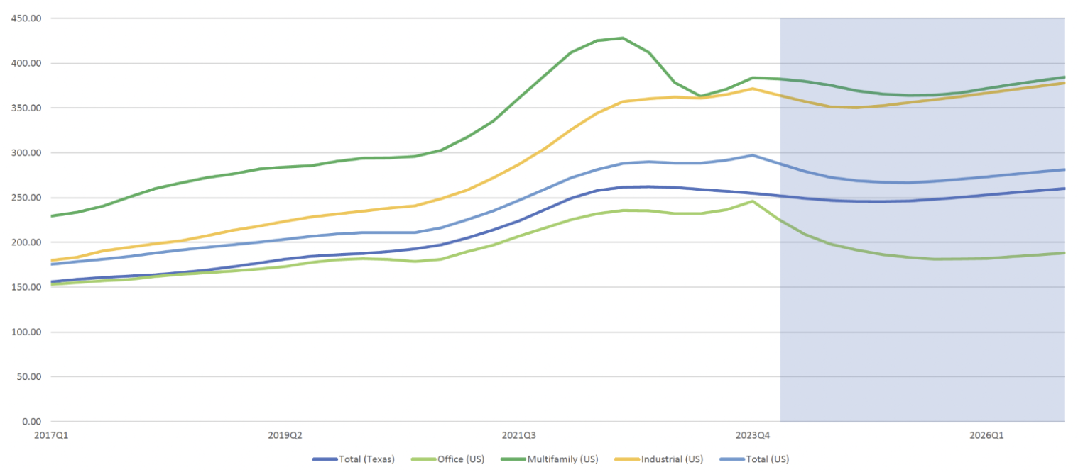 Tracking Texas in 9 Graphs - Moody's CRE