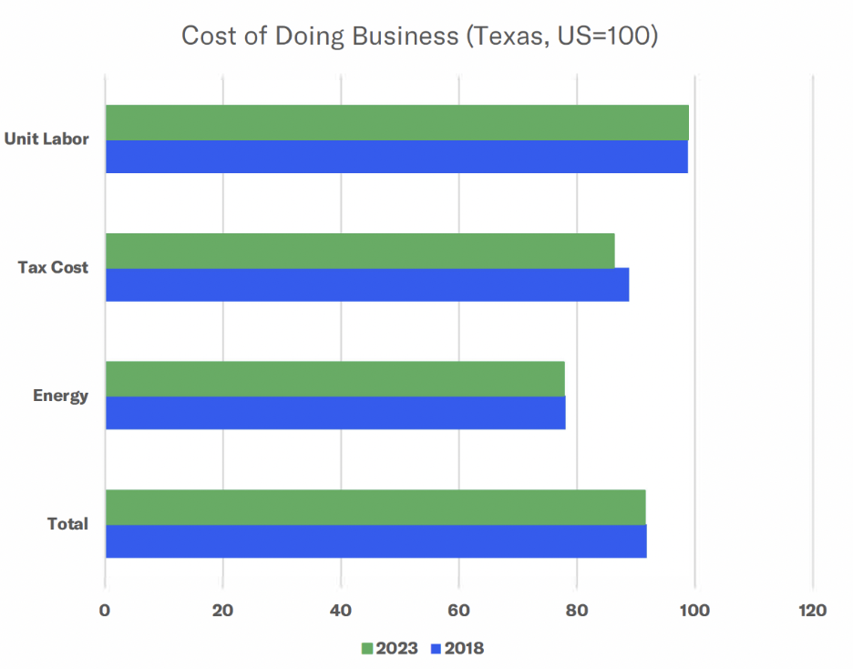 Tracking Texas in 9 Graphs - Moody's CRE