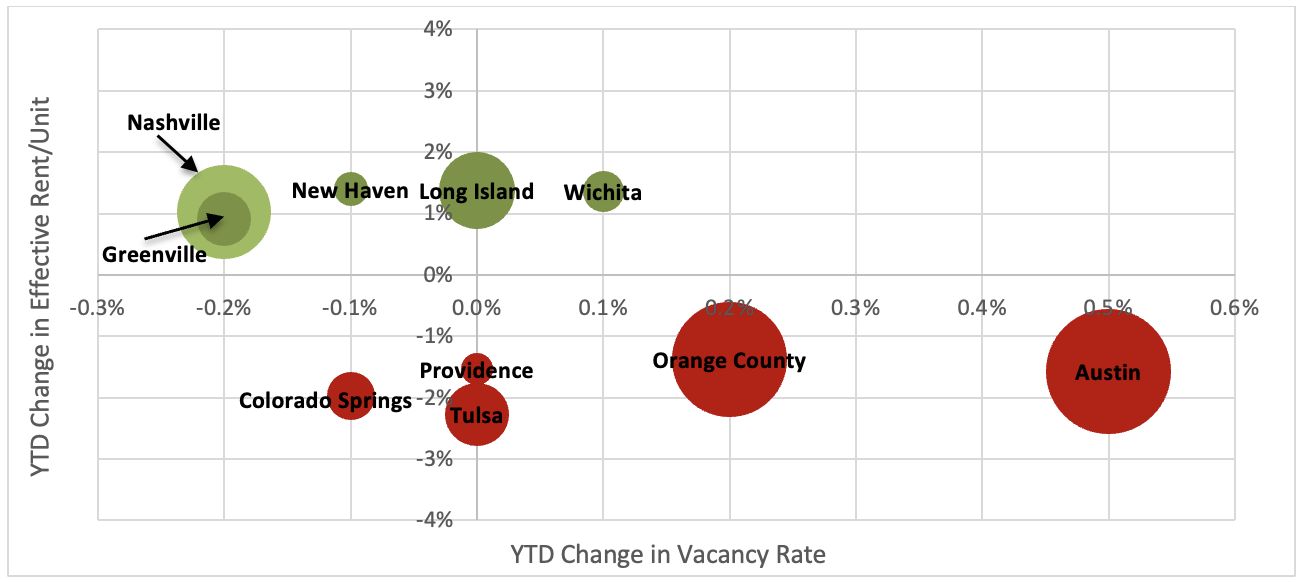 Q1 2024: Top/Bottom Performing Multifamily Markets - Moody's CRE