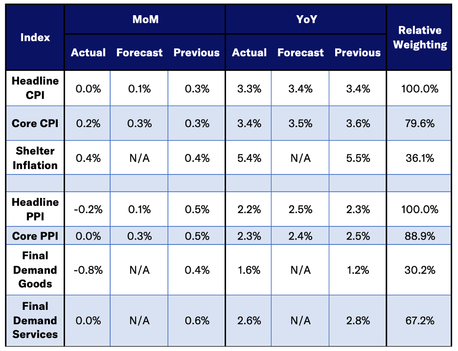 Two Good Inflation Reports and Another Steady Fed Meeting - Moody's CRE