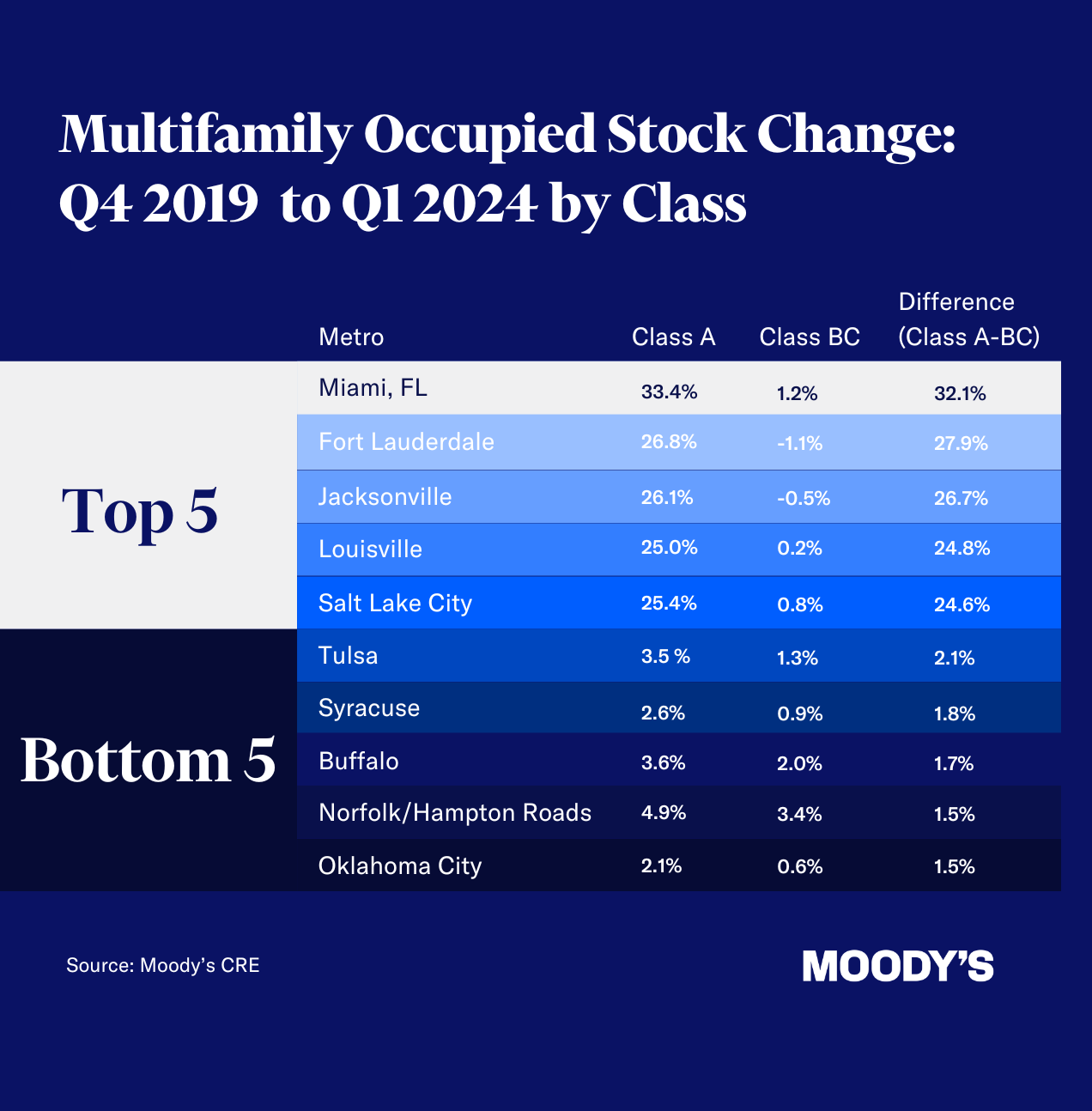 CRE Leaderboards - Moody's CRE