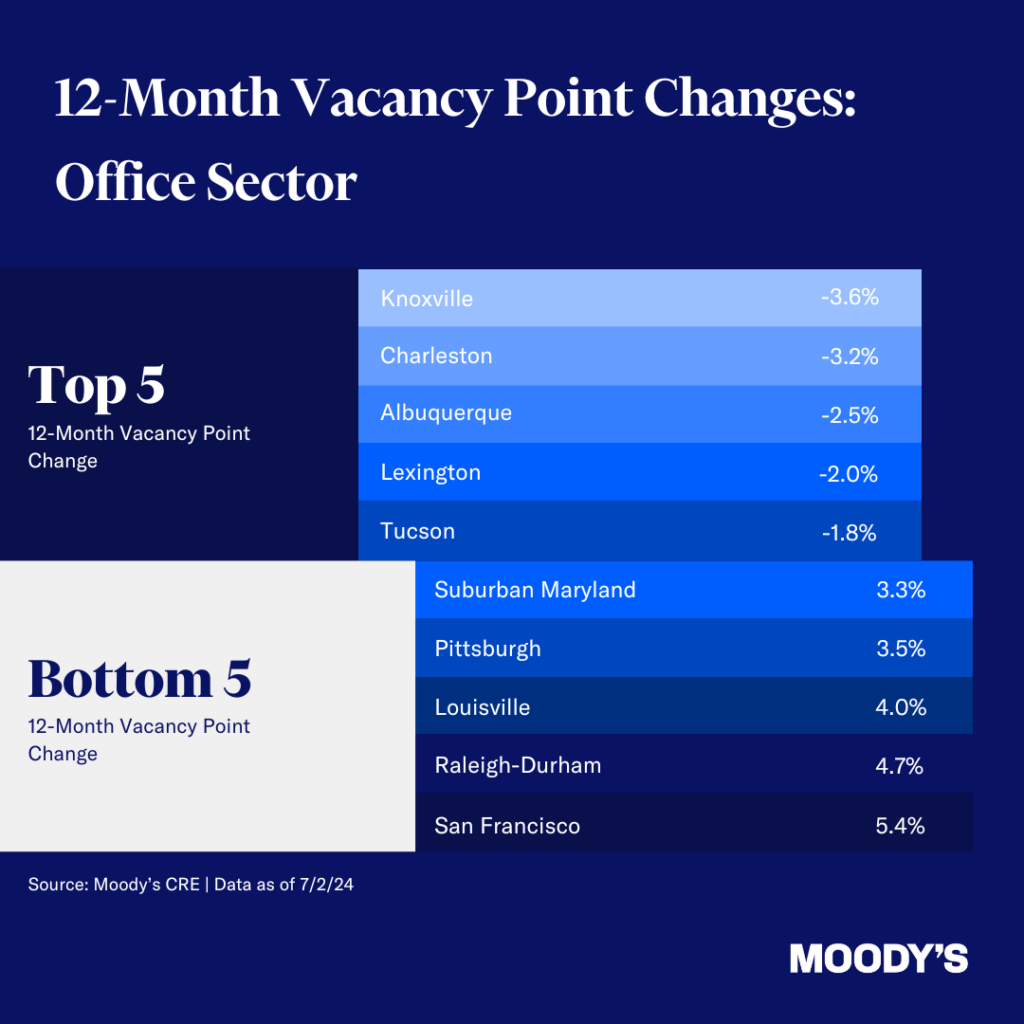 12-Month Vacancy Point Changes: Office Sector - Moody's CRE