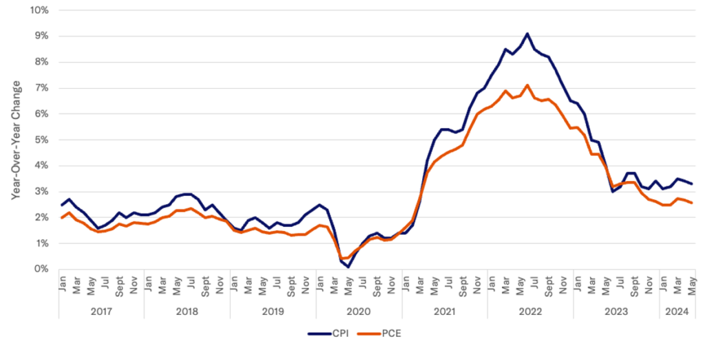 PCE Completes Trifecta of Positive Inflation Reports for May - Moody's CRE