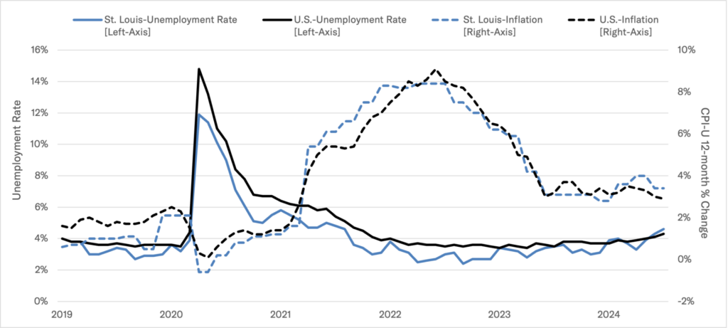 St. Louis Commercial Real Estate in 6 Graphs - Moody's CRE