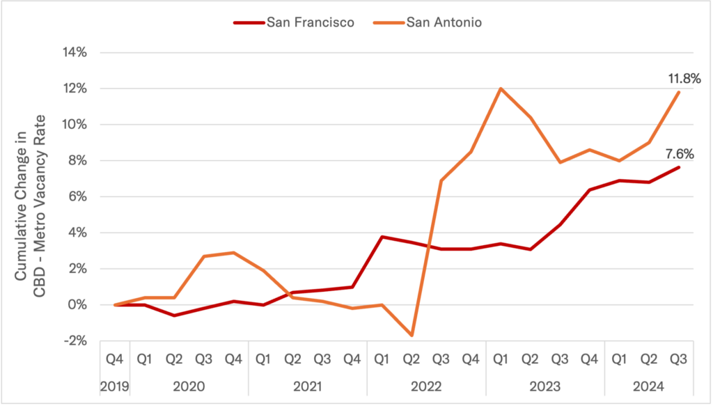 CBD Office Vacancy Rates - Moody's CRE
